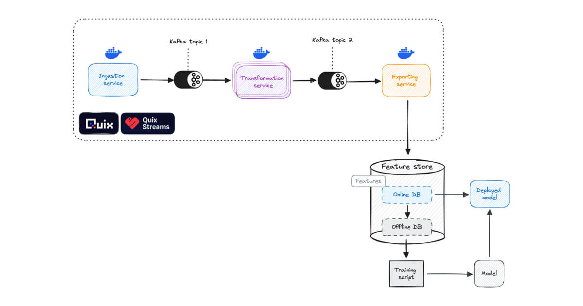 Project template | Real-time feature computation